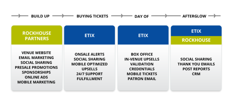 Sell More Tickets Through Your Event Life Cycle | Etix